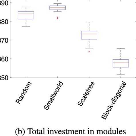 the optimal solution of the performance constrained problem color