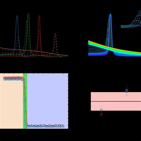 Figure S1 Comparison Of Different Form Factor Models A Saxs Profile