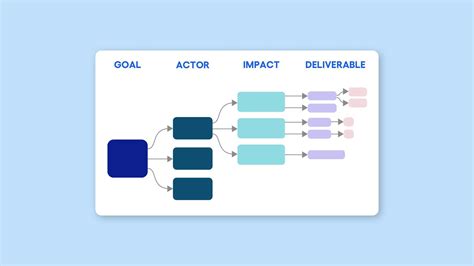 The Art Of Impact Mapping 4 Steps To Create Your Own Map Amplitude The Art Of Impact Mapping 4 Steps To Create Your Own Map Amplitude