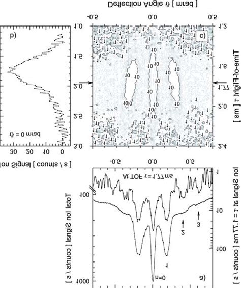 Contour Plot Of Flight Time Resolved Diffraction Data Of A Ch3f Beam Download Scientific