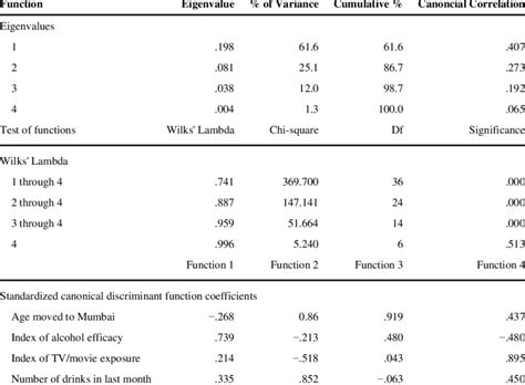 Results Of Stepwise Discriminant Analysis Download Table