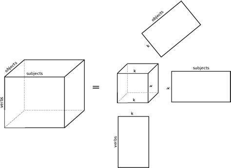 Figure 1 From A Tensor Based Factorization Model Of Semantic