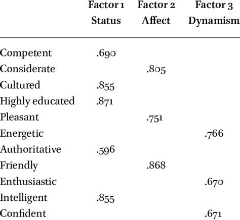 Rotated Factor Matrix Factor Loadings Of The Scores On 11 Scales With