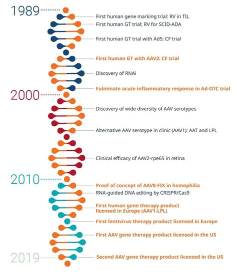 History Of Gene Therapy Ingeneuity