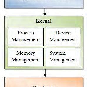 The Kernel Relation With Hardware And Applications Download Scientific Diagram
