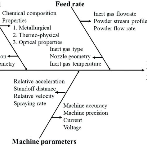 Ishikawa Diagram For Plasma Spray Coating Process Download