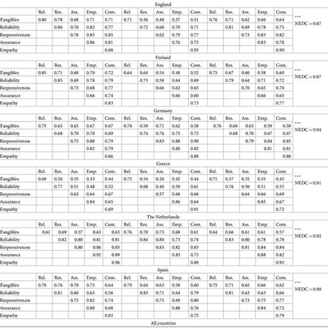 correlations between the 6 basic items a download scientific diagram