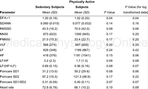 Comparison Of Several Hrv Measures In Their Ability To Differentiate