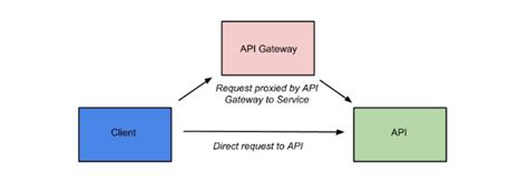How Apiman Works Apiman Documentation