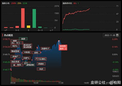 1130午间涨停分析详图 韭研公社