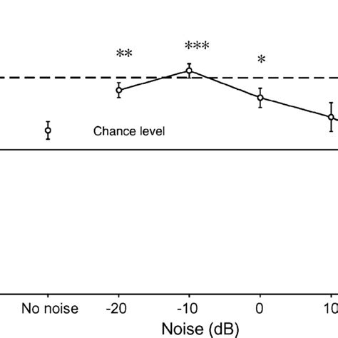 The Effect Of Noise On The Detection Of A Visual Signal Each Data