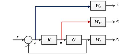 Synthesis Model Of Plant Controller Download Scientific Diagram