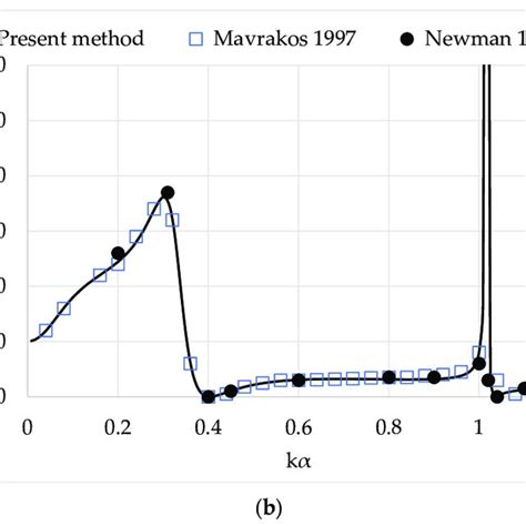 Heave Hydrodynamic Coefficients Of A Floating Torus A Dimensionless