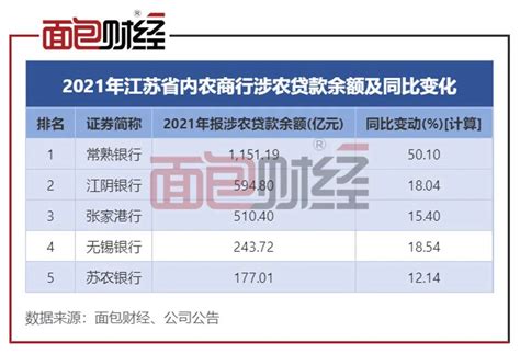 江苏上市农商行金融支持“三农”对比：苏农银行涉农贷款占比倒数第一 面包财经的财新博客 财新网