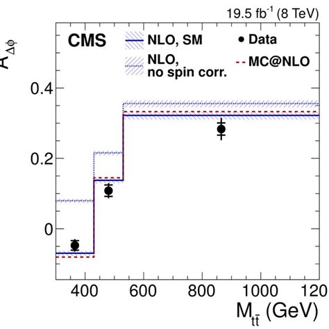Normalized Differential Cross Section In Bins Of Cosθ ± Left And Of