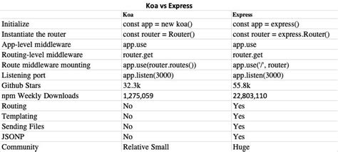 Express Vs Koa Which Framework Is Better By Wang Hailan Feb 2022 Medium