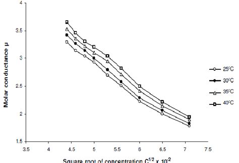 Molar Conductance µ Vs Square Root Of Concentration C 12 Of