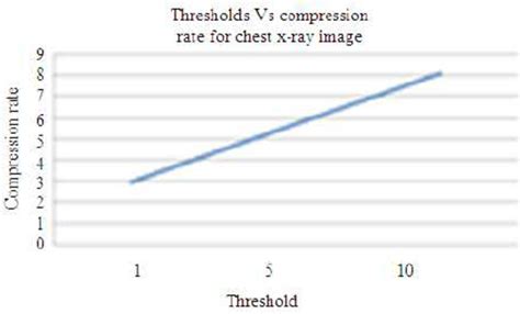 Graph For Threshold And Compression Rate Download Scientific Diagram
