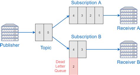 Reliable Consumer Of Azure Event Hubs Mikhail Shilkov