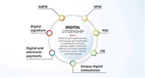 All About European Digital Citizenship Spid Cie And Pec