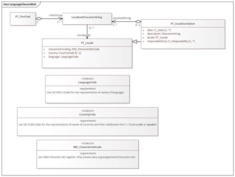 Schema 19115 The XML Schema Repository For Geographic Information Technology From ISO TC 211