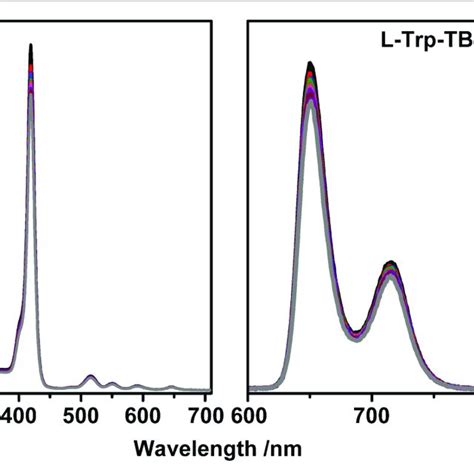 Representative Uv Vis Titration Left And Fluorescence Titration