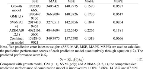 model training prediction error download scientific diagram