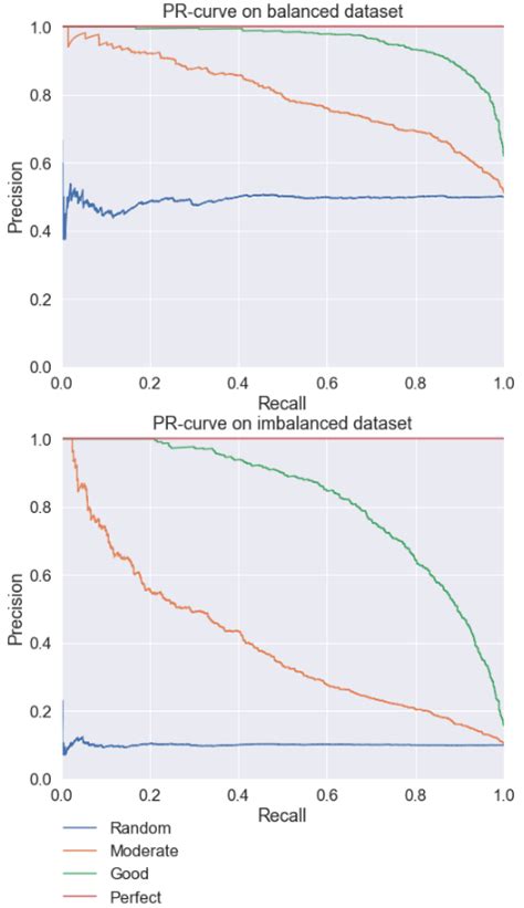 Precision Recall Curve An Overview
