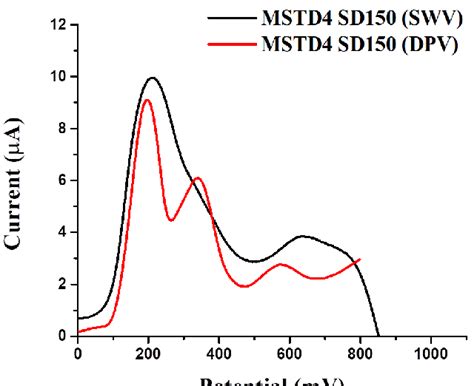 Electrochemical Response For The Model Wine Solution Mstd4 By Square Download Scientific