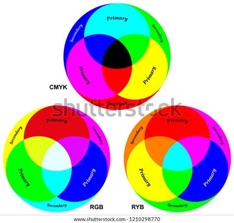 Cmyk Rgb Ryb Color Theory Stock Vektorgrafik Lizenzfrei 1210298770