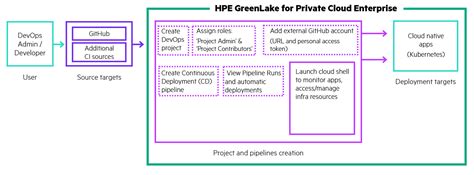 Hpe Greenlake For Private Cloud Enterprise Hpe Developer Portal