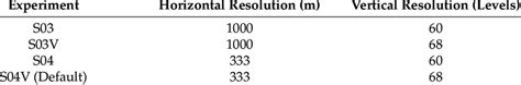 Design Of Sensitivity Simulations Download Scientific Diagram