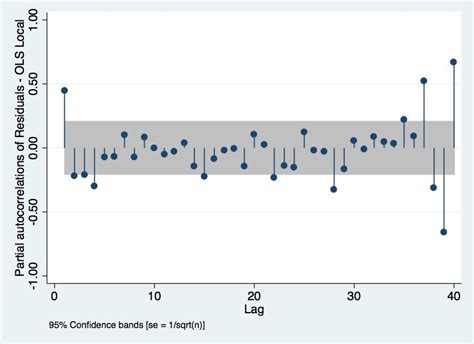 Partial Autocorrelation Plot Of Residuals Local Routes Download Scientific Diagram