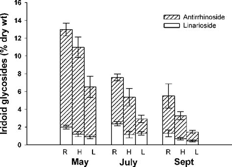 Pattern Of Variation In Iridoid Glycoside Concentrations Of Linaria Download Scientific Diagram