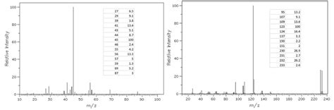 Solved Calculate The Molecular Formula For Each Ms Below
