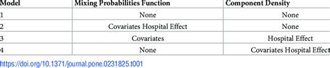 Placement Of Modeling Effects In Gamma Mixture Models Download Scientific Diagram