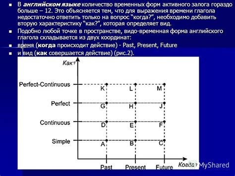 Презентация на тему Видо временные формы английского глагола Любое