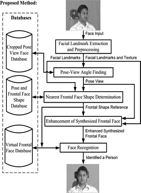 flowchart of our proposed method download scientific diagram