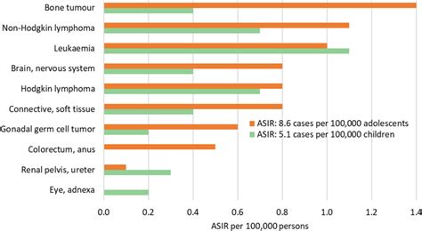 Age Standardised Incidence Rates Asir Per 100000 Population By