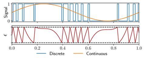 Sigma Delta Modulation Converts A Continuous Signal To A Discrete Download Scientific Diagram