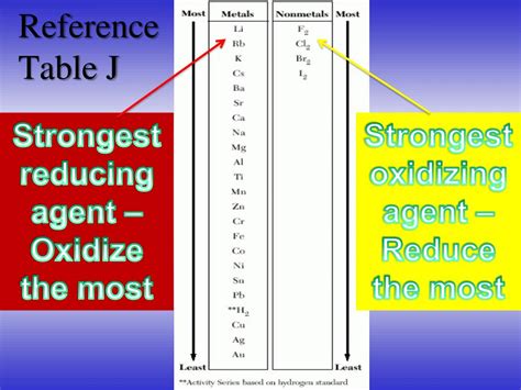 Ppt Oxidizing And Reducing Agents Powerpoint Presentation Free