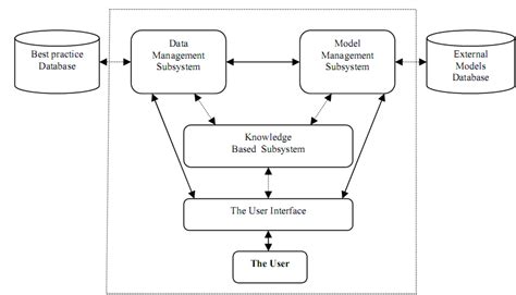Architecture Of Knowledge Based Decision Support System For Download Scientific Diagram