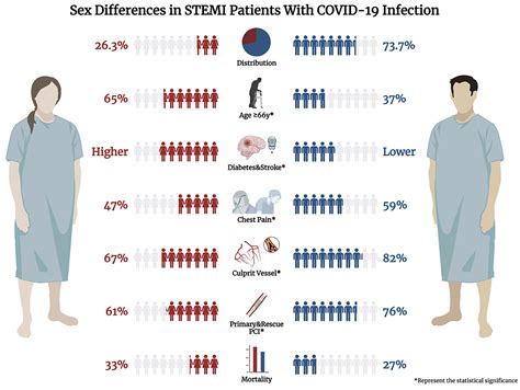 Sex Differences In Clinical Characteristics Management Strategies And