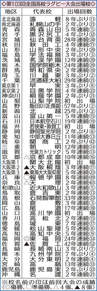 第103回全国高校ラグビー大会出場校 スポニチ Sponichi Annex スポーツ