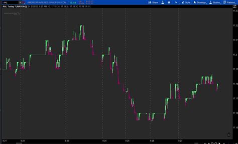 Addverticalline On Each Minute On 1 Tick 1 Day Chart Usethinkscript