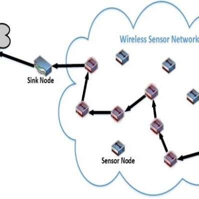 General Overview Of Wireless Sensor Networks Download Scientific Diagram