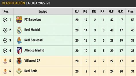 This Is How Laliga Is On Matchday 20 Madrid Put The Title On A Platter