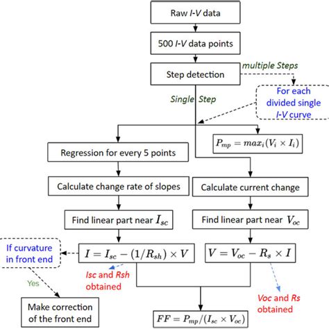 detailed procedure of the data driven method to calculate i v features
