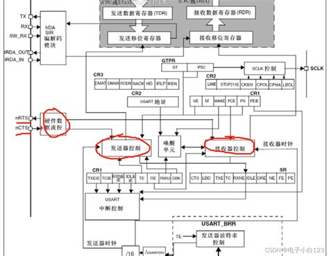 Stm32学习笔记（92） Usart串口外设usrt Csdn博客