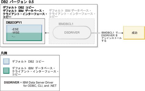DB2 コピーと IBM データベースクライアントインターフェースコピーのアンインストール